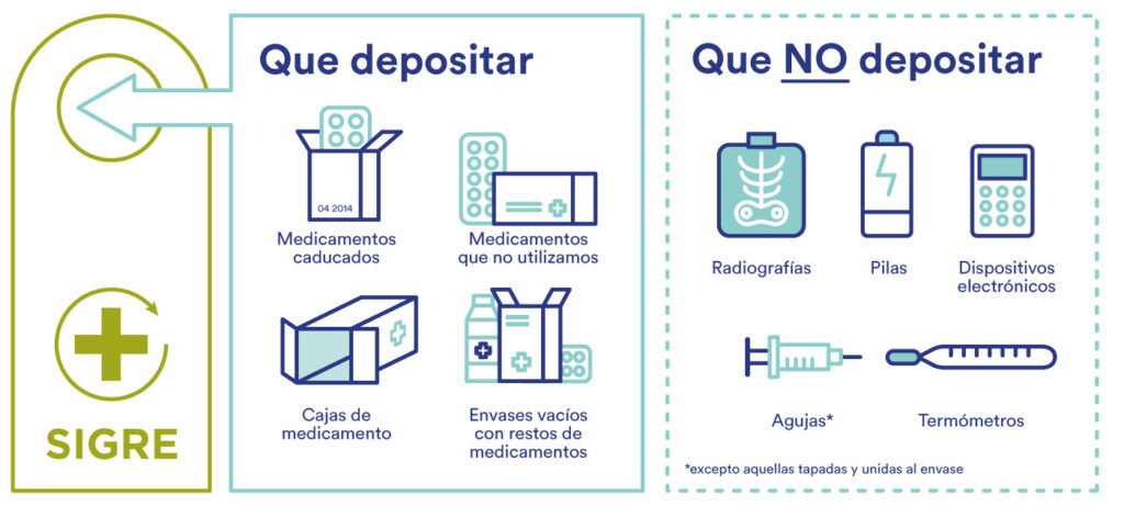 Punto SIGRE: qué es y cómo utilizarlo • Enclave de Salud